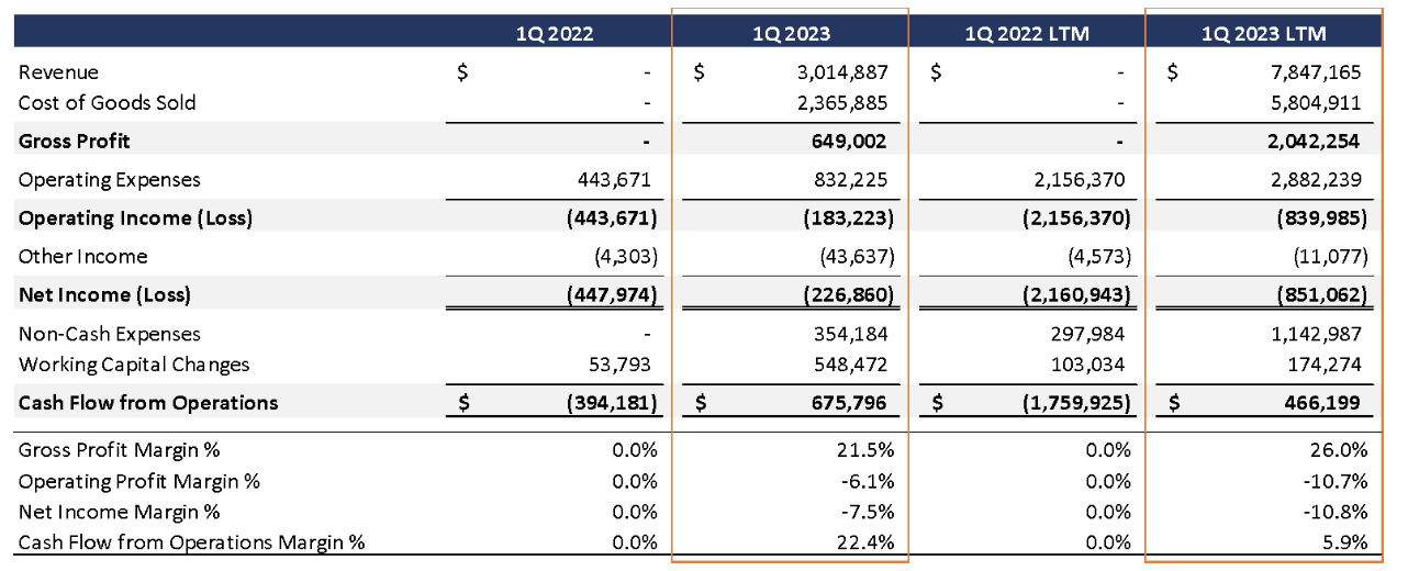 Range | MALACHITE INNOVATIONS REPORTS FIRST QUARTER 2023 RESULTS - Range