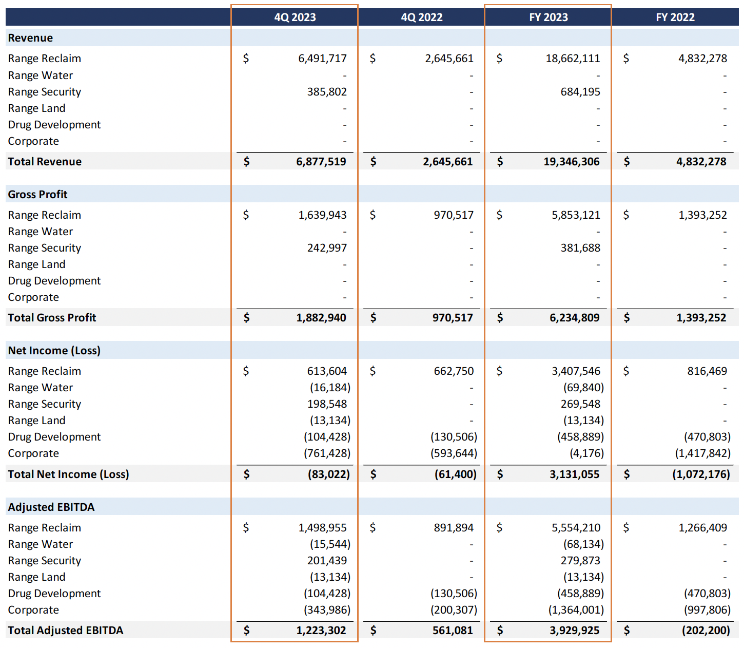 Range | Range Impact Reports 4Q 2023 and Full Year 2023 Financial ...